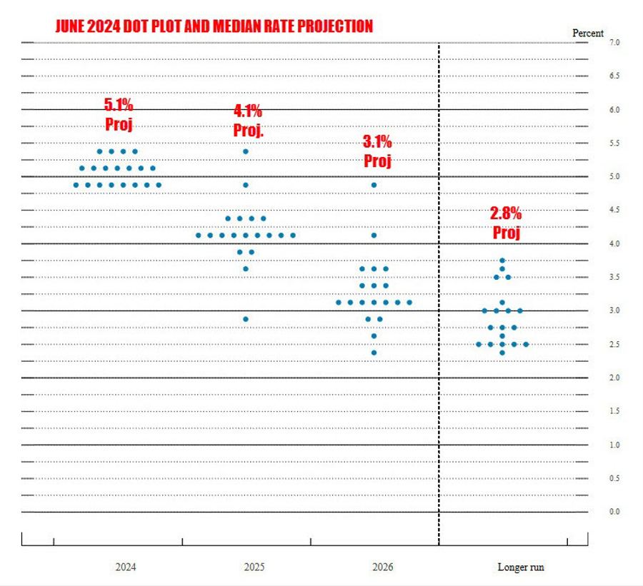 FOMC September 2024 dot plot and central tendencies of economic forecasts | investingLive